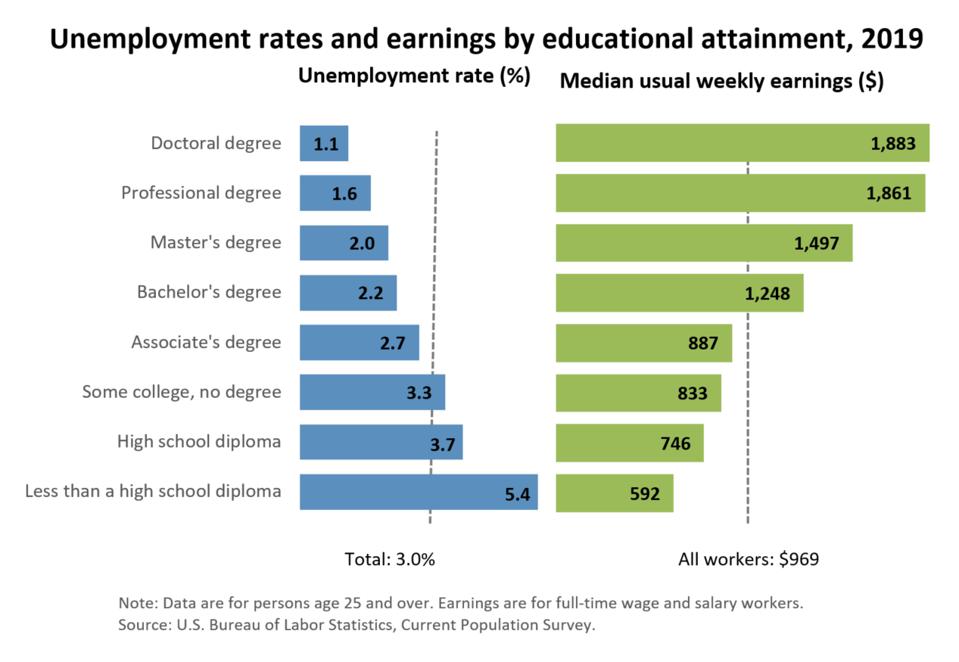 College Tuition Is Rising at TWICE the Rate of Inflation—While Students ...