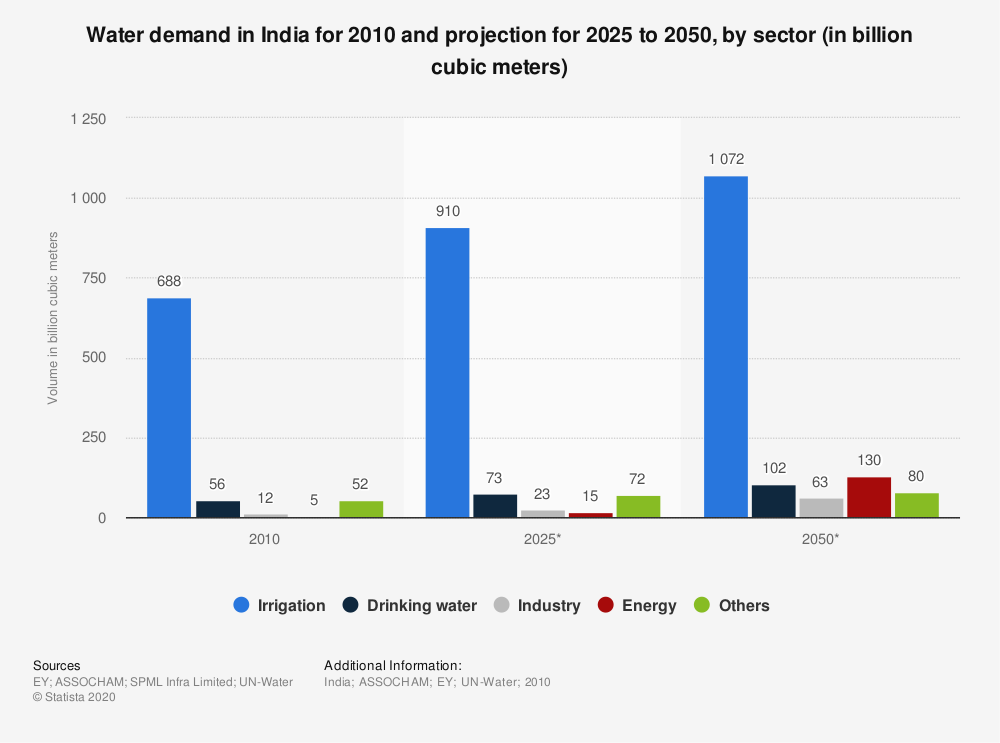 Scientists Find New Reason behind Droughts in India - The Westside Gazette